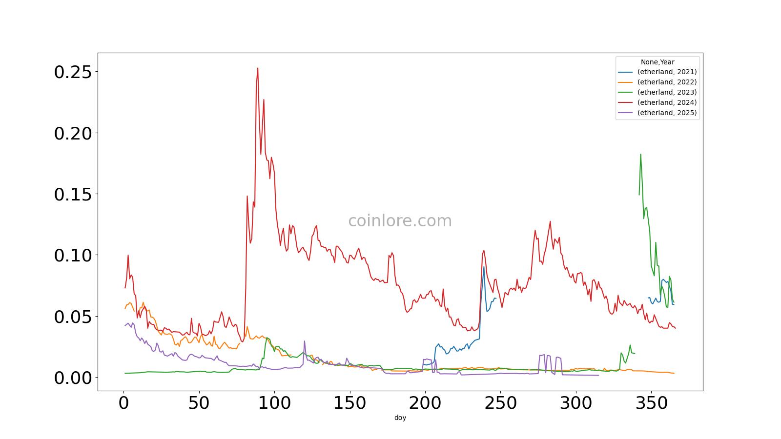 Etherland Year over year price