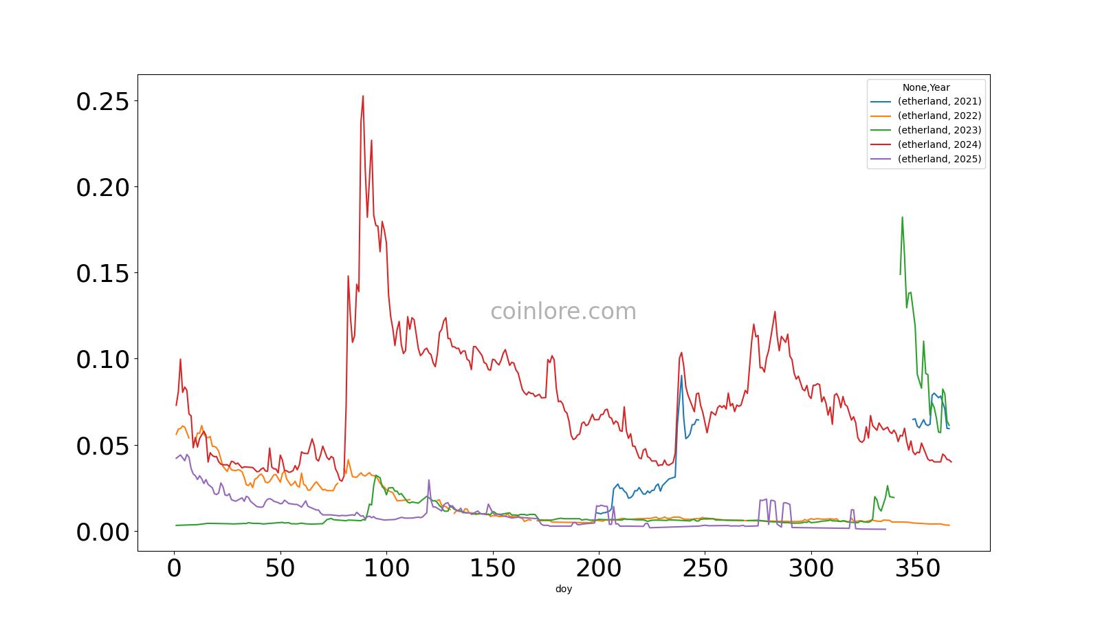 Etherland Historical year over year chart