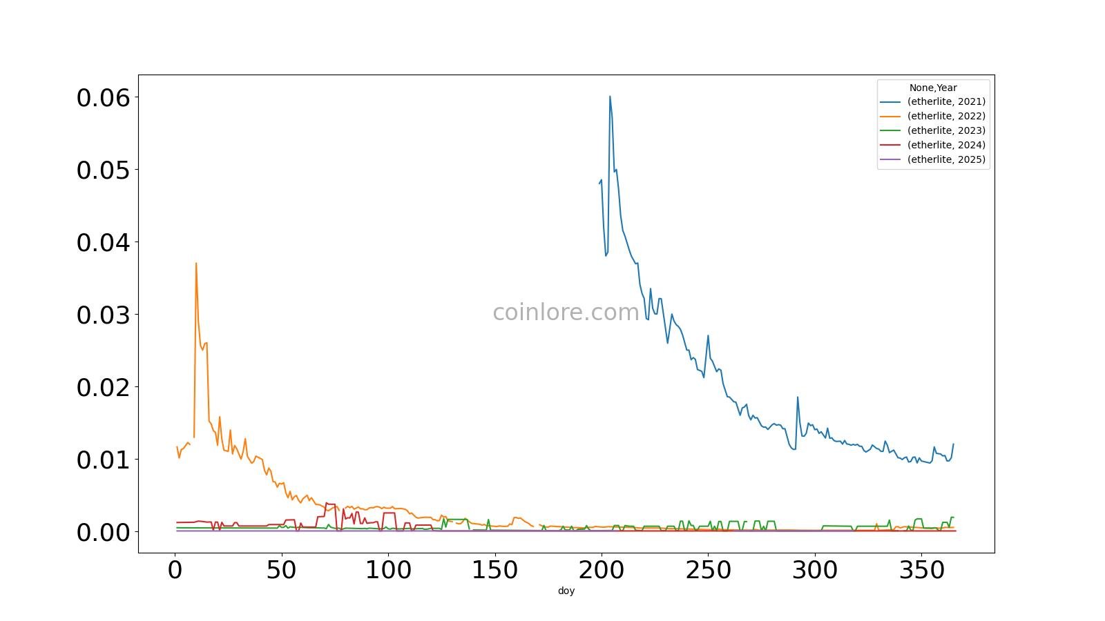 EtherLite Historical year over year chart