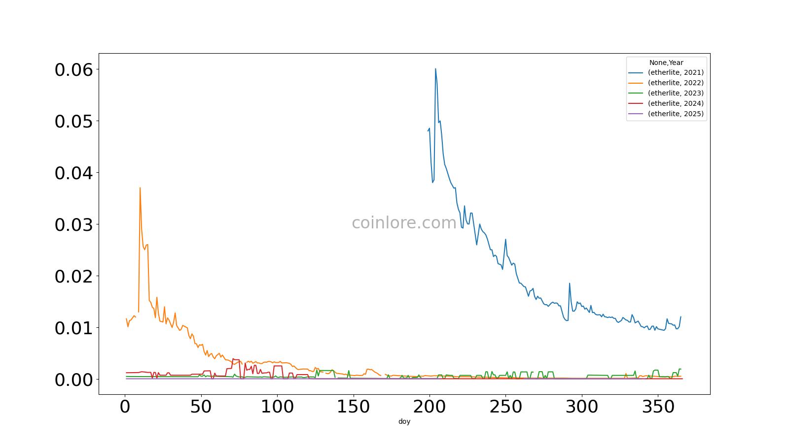 EtherLite Historical year over year chart