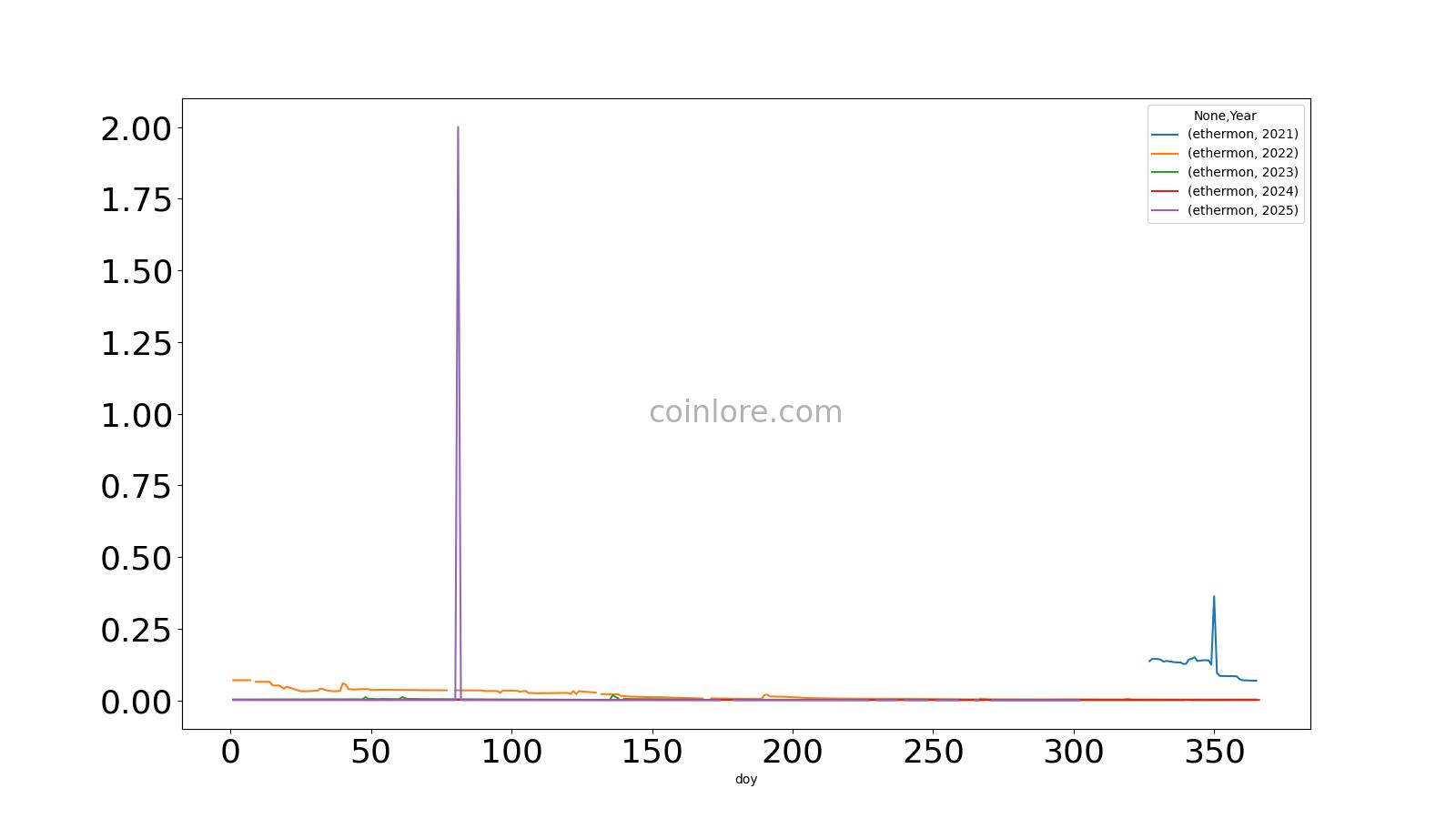 Year Over Year Ethermon Price