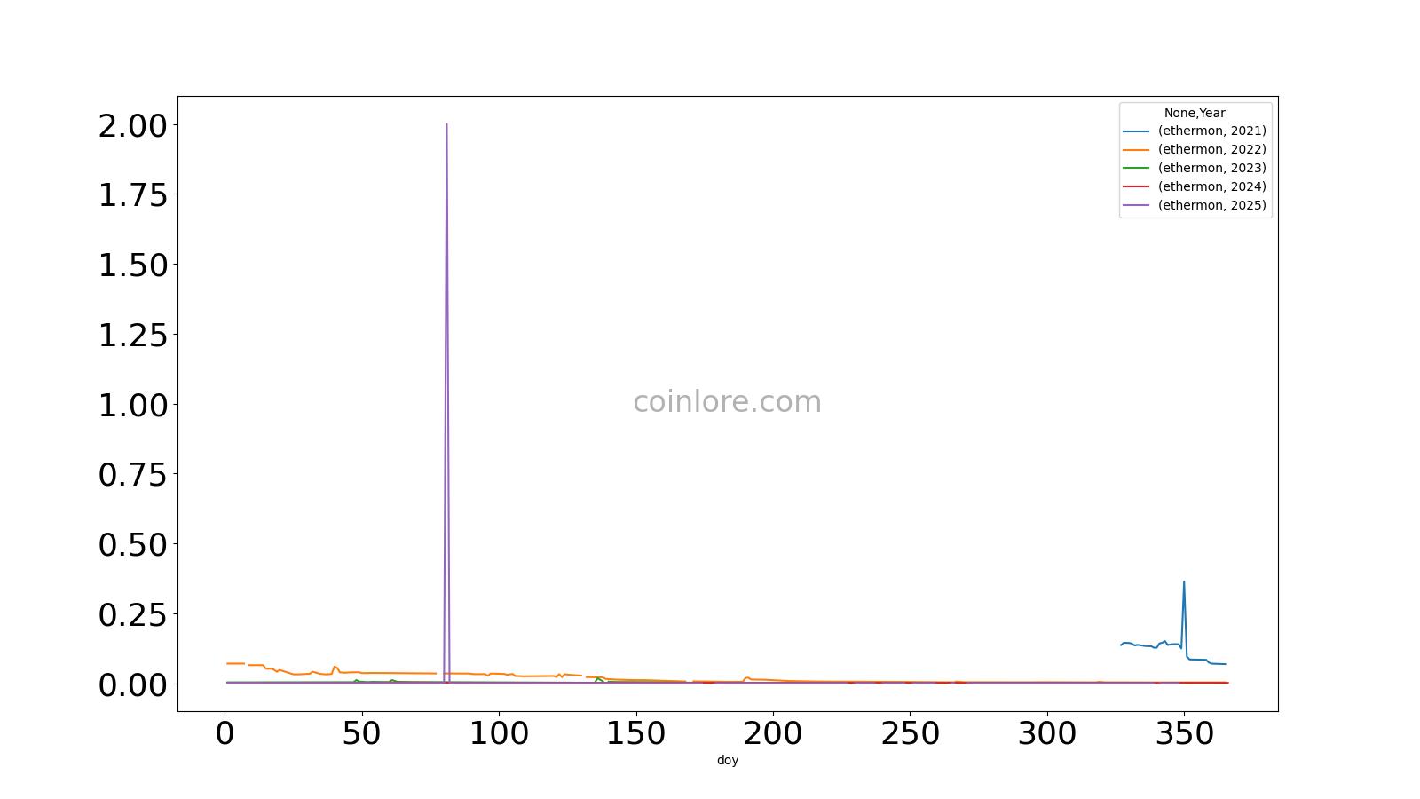 Year Over Year Ethermon Price