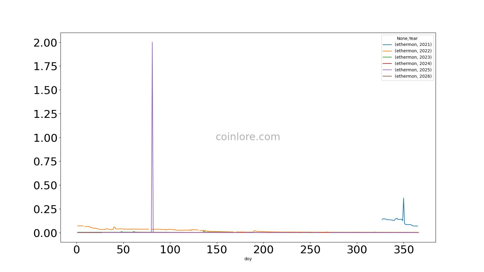 Yıl Bazında Ethermon Fiyatı