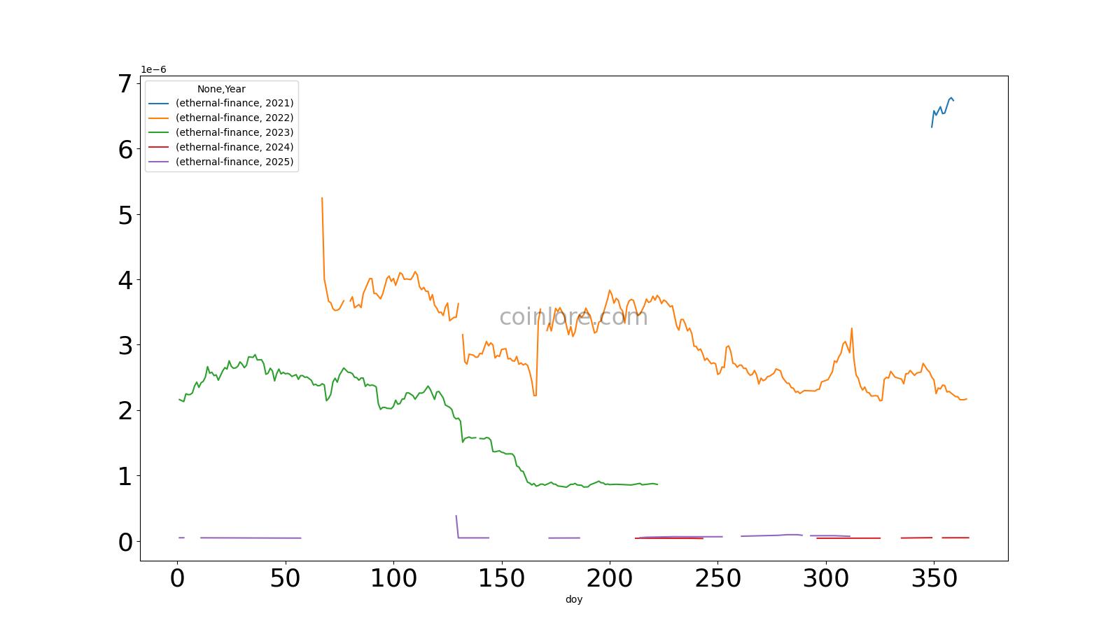 Year Over Year Ethernal Finance Price