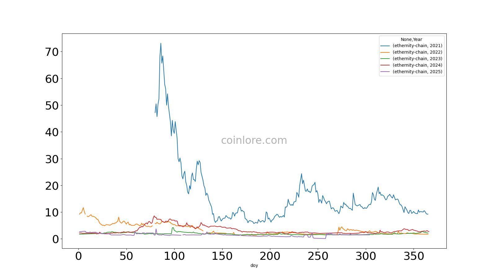 Ethernity Chain Historical year over year chart