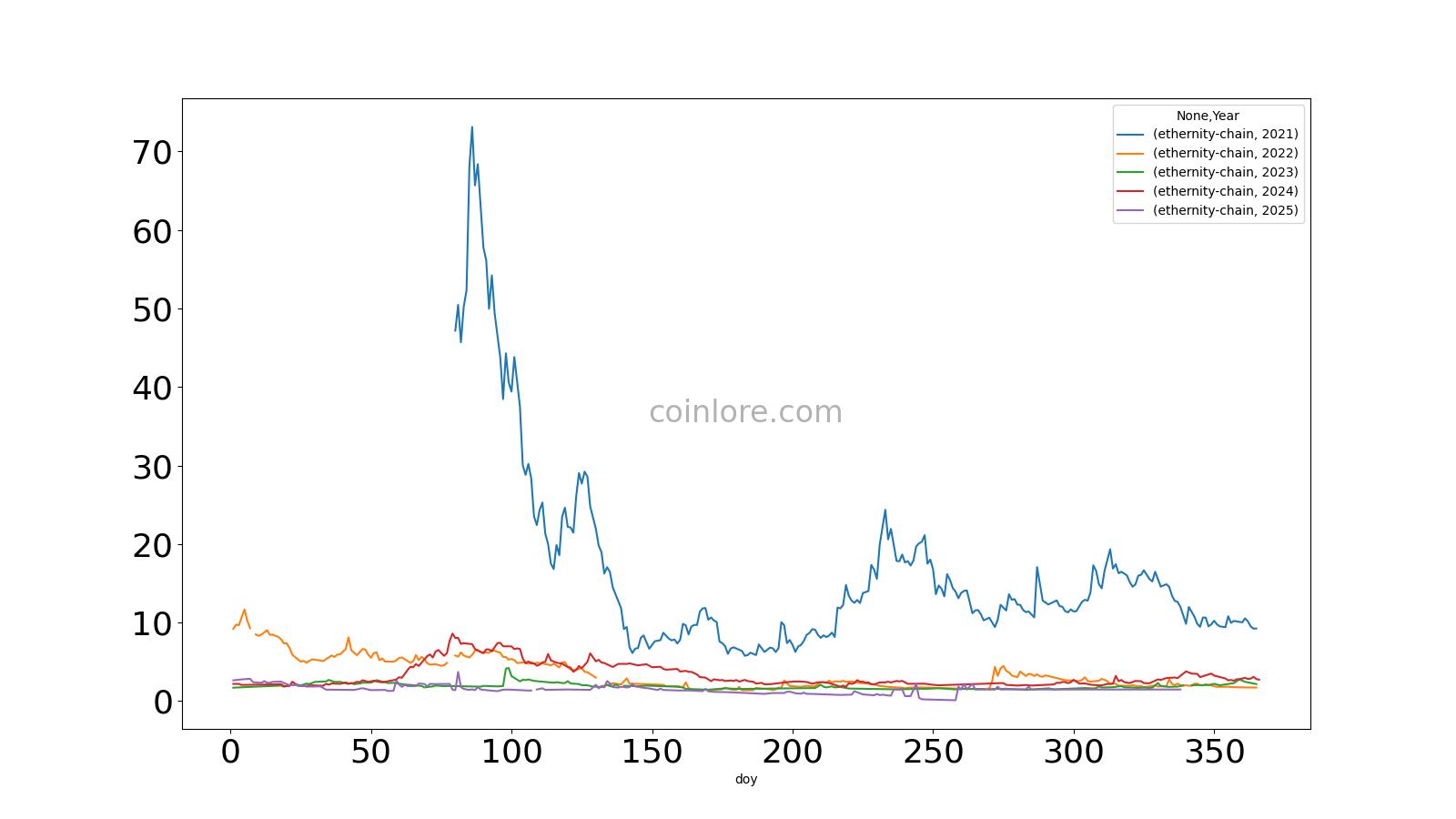 Year Over Year Ethernity Chain Price