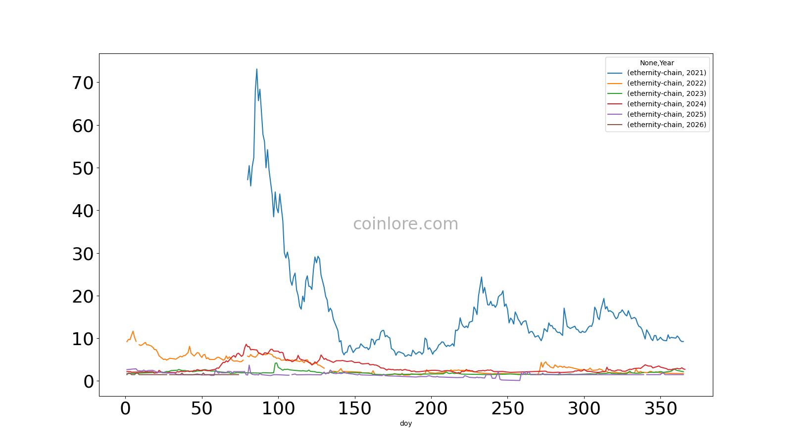 Precio año a año de Ethernity Chain