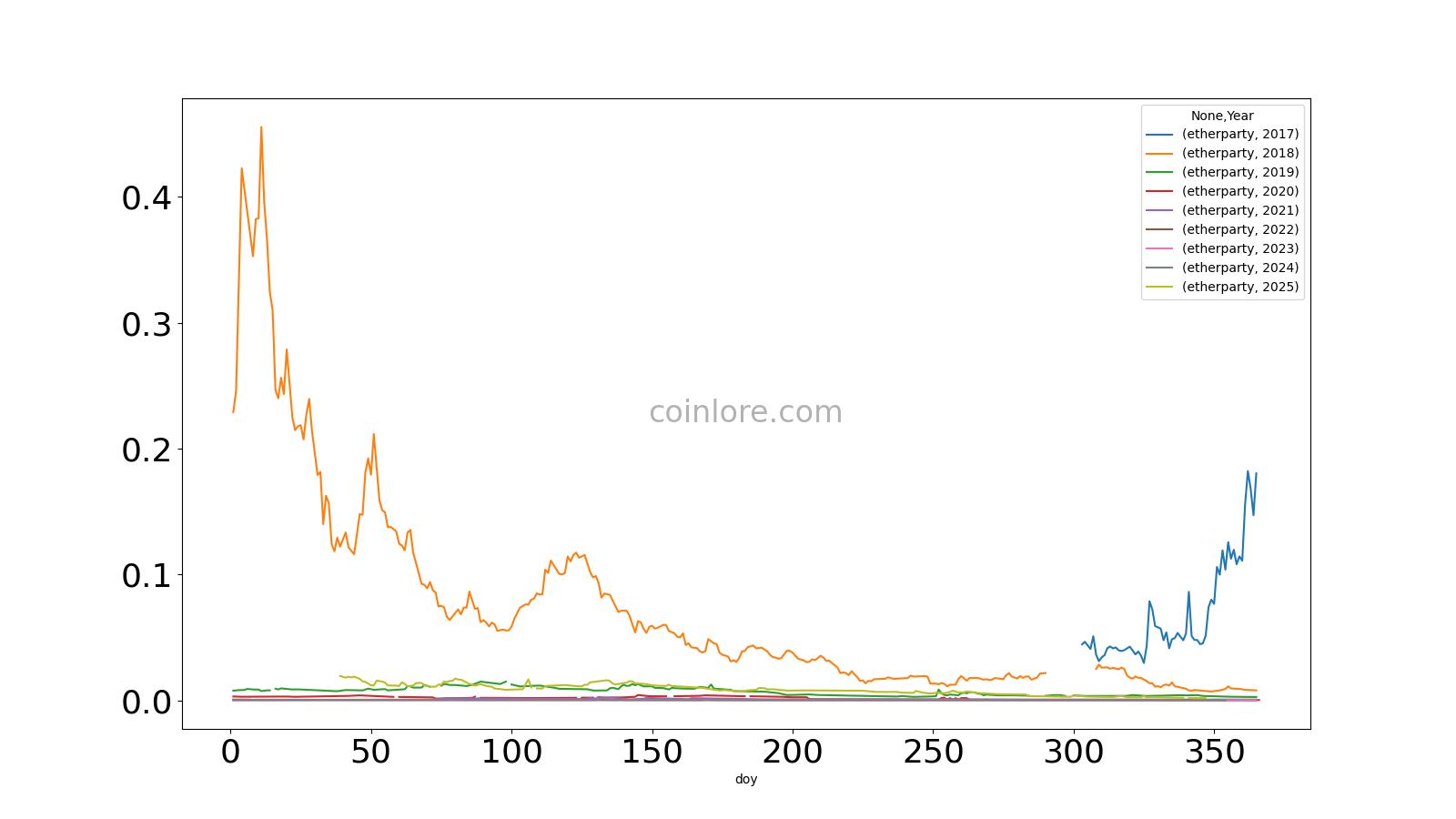 Year Over Year Etherparty Price
