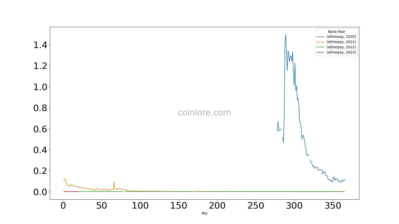 Year Over Year Etherpay Price