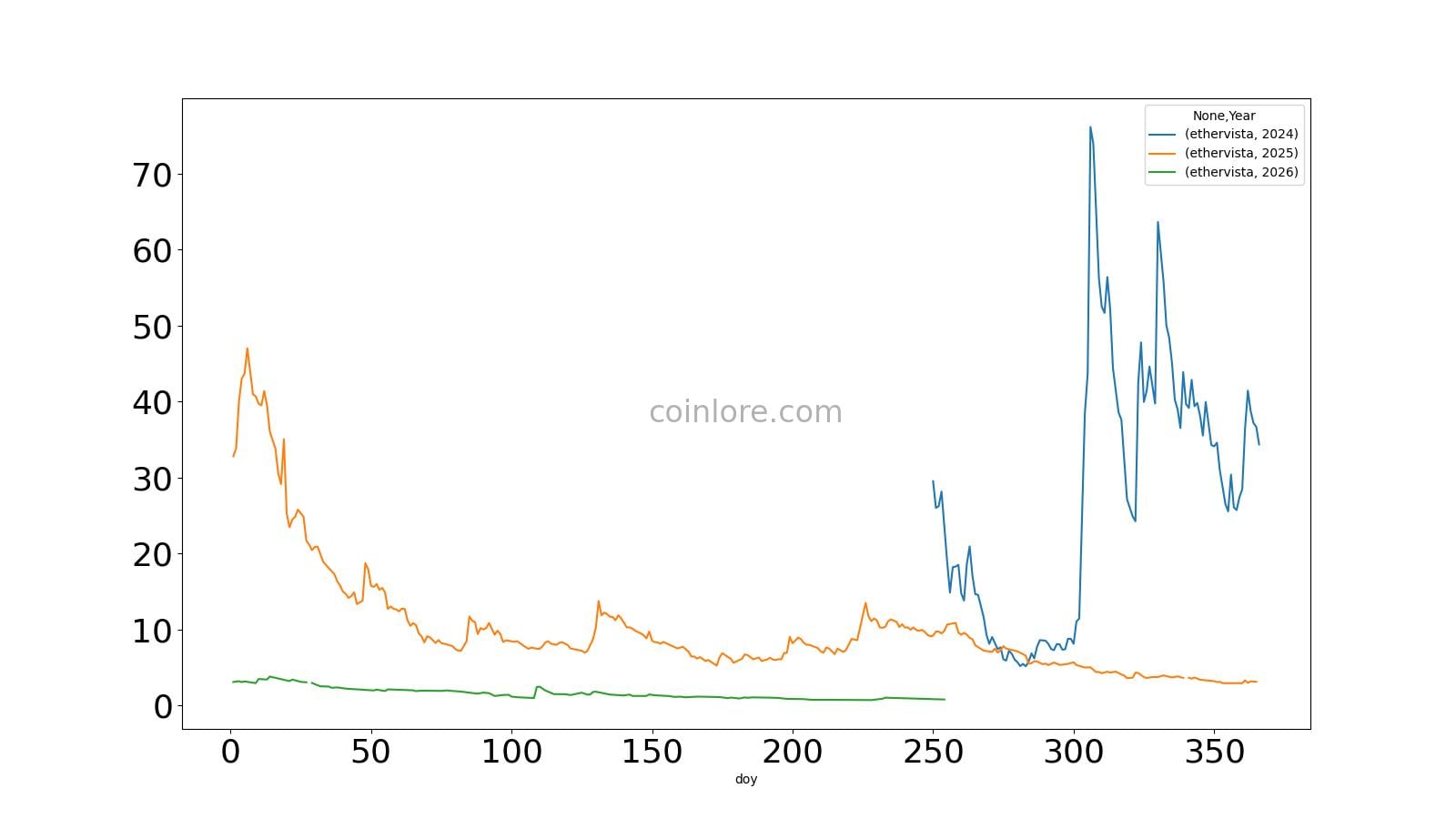 Precio año a año de Ethervista