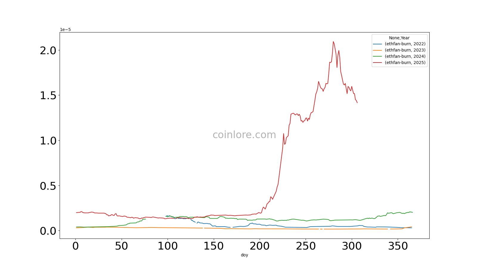 ETHFan Burn Historical year over year chart
