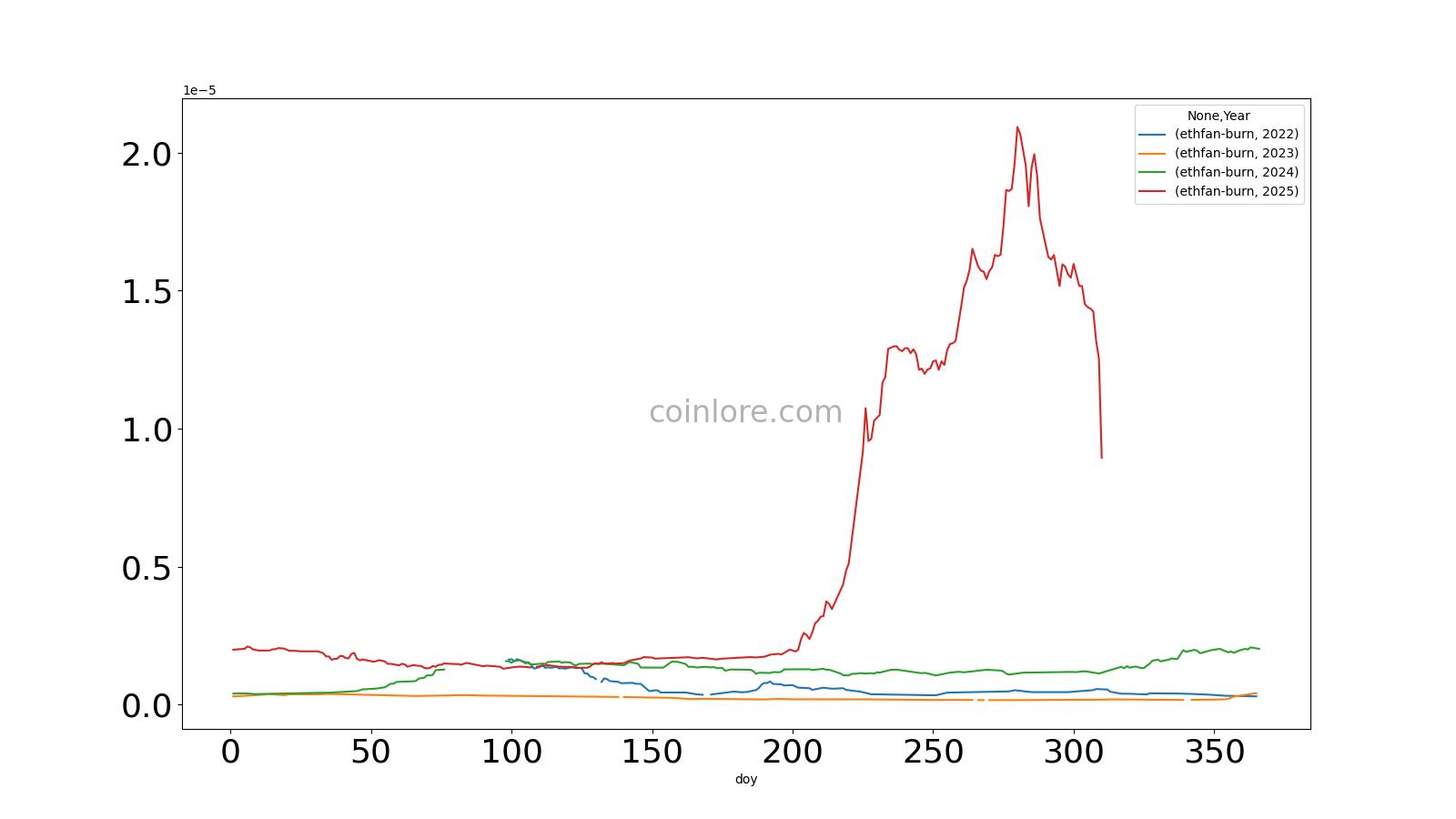 Year Over Year ETHFan Burn Price
