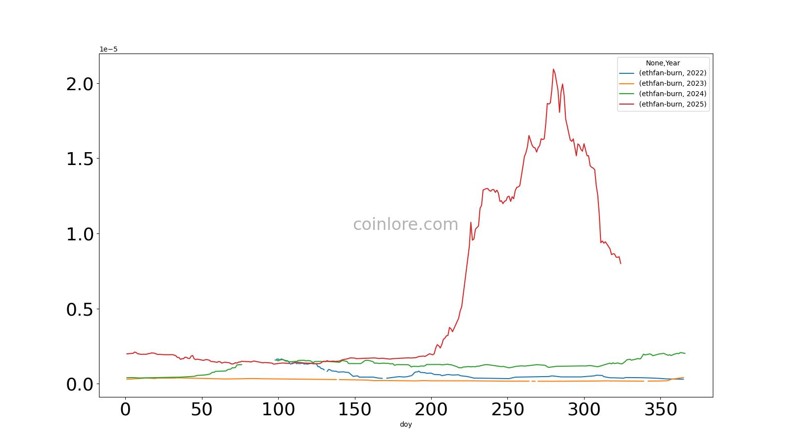 Year Over Year ETHFan Burn Price