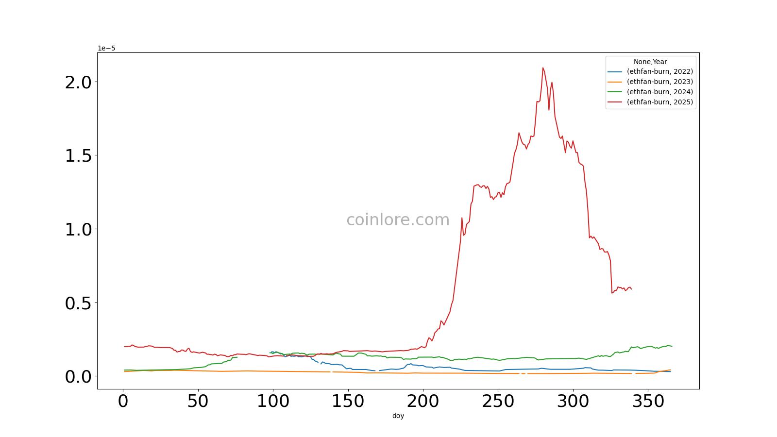 Year Over Year ETHFan Burn Price