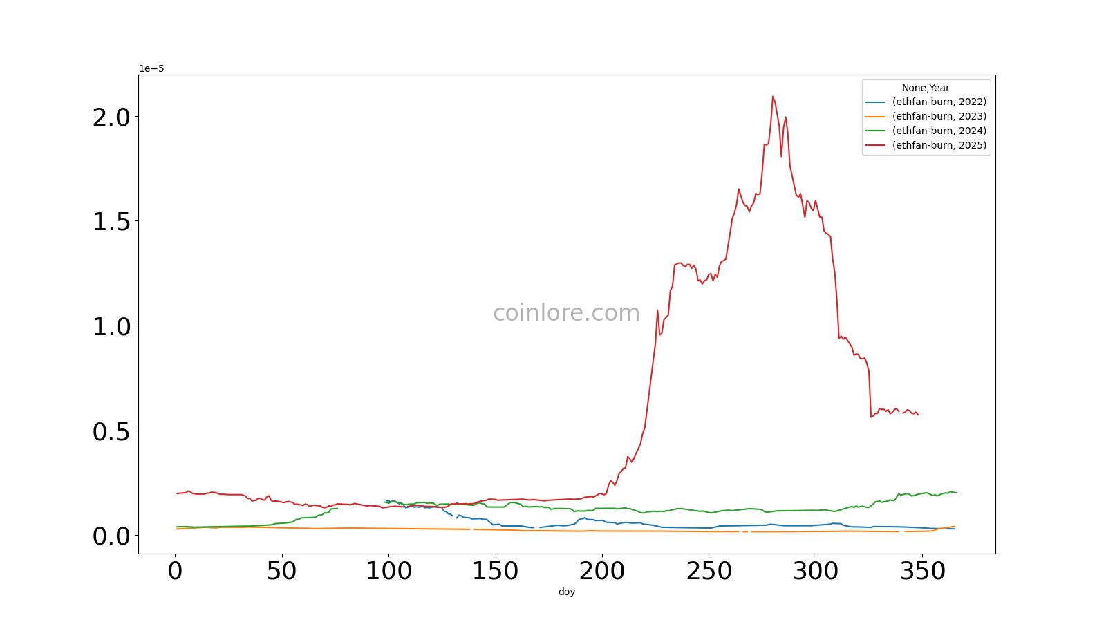 Year Over Year ETHFan Burn Price