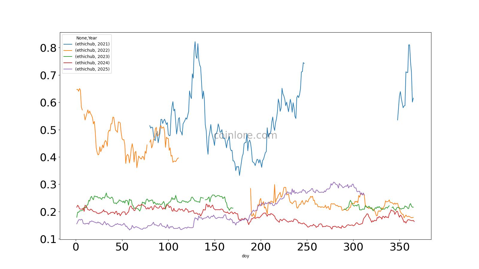 EthicHub Historical year over year chart