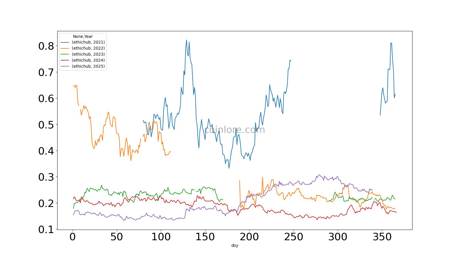 EthicHub Year over year price