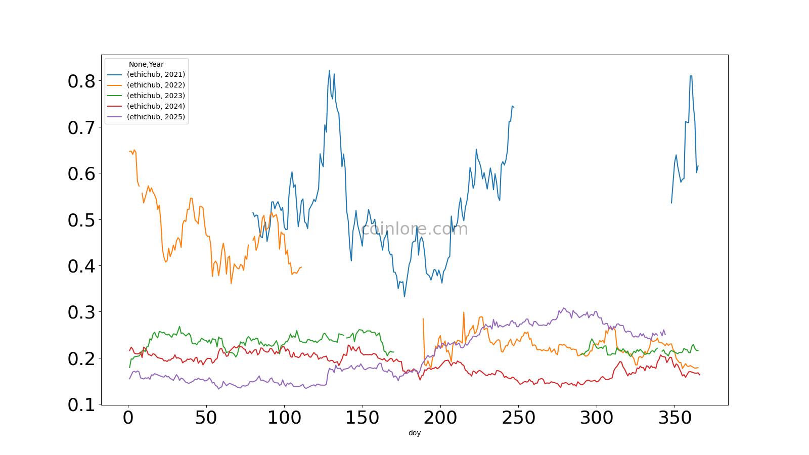 EthicHub Historical year over year chart