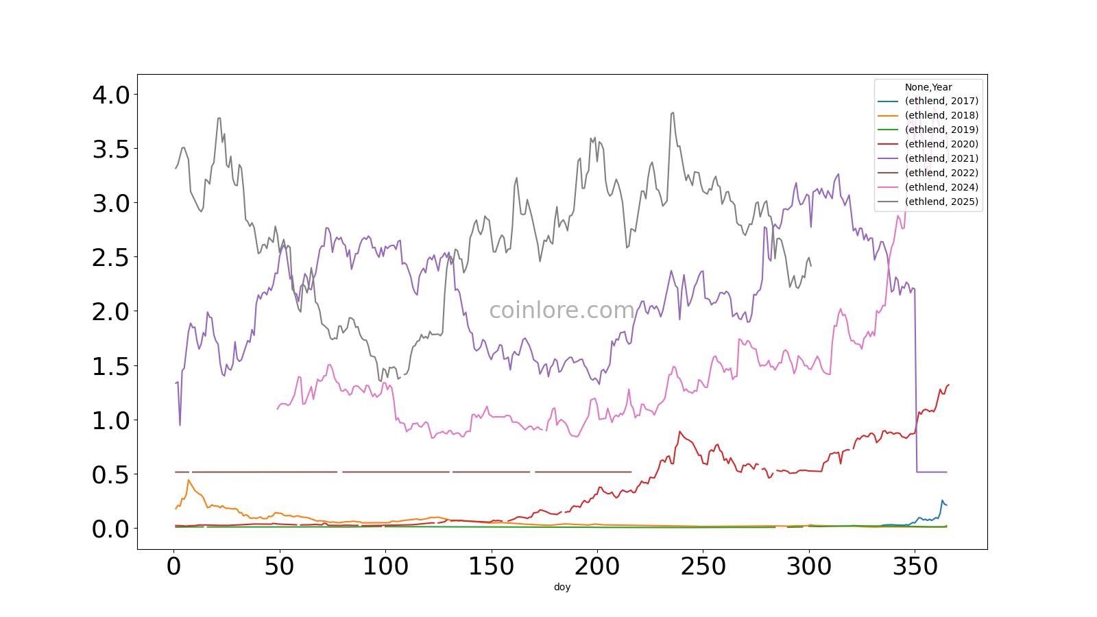 Year Over Year Aave [OLD] Price