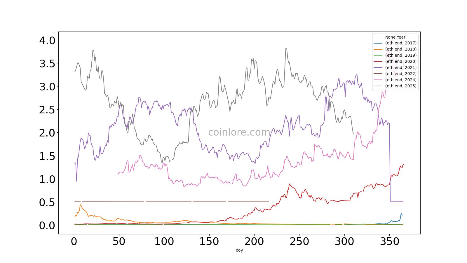Year Over Year Aave [OLD] Price