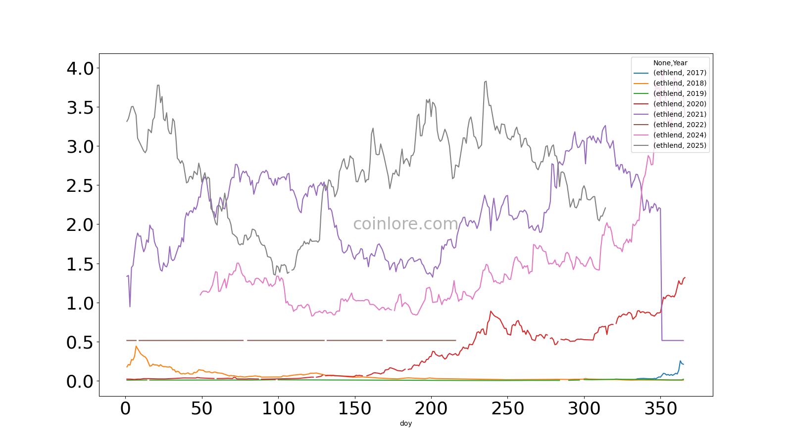 Year Over Year Aave [OLD] Price