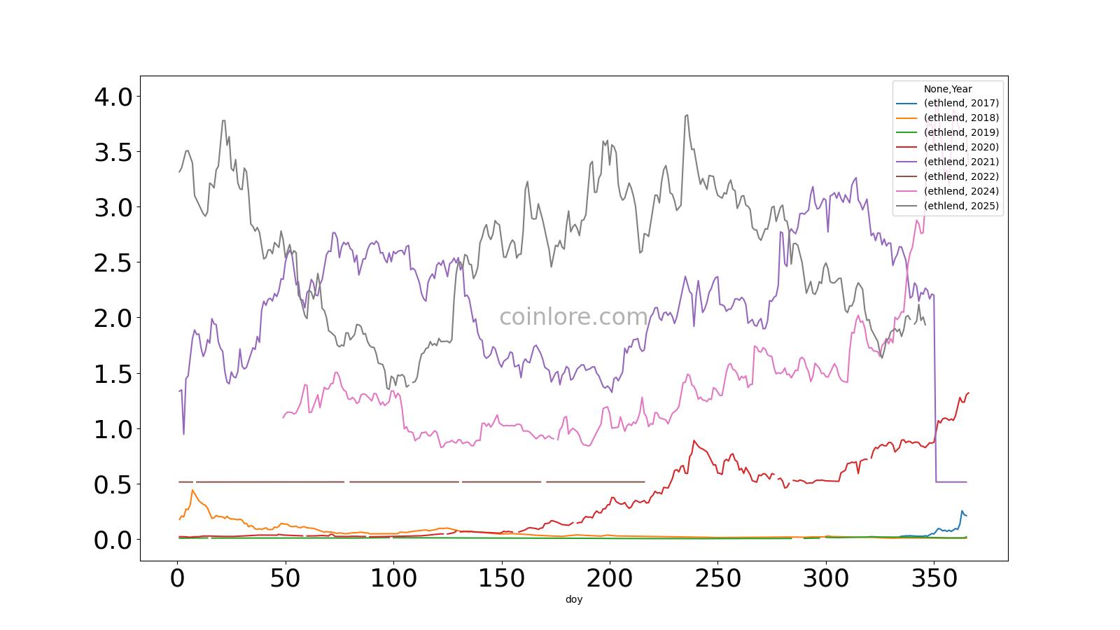 Year Over Year Aave [OLD] Price