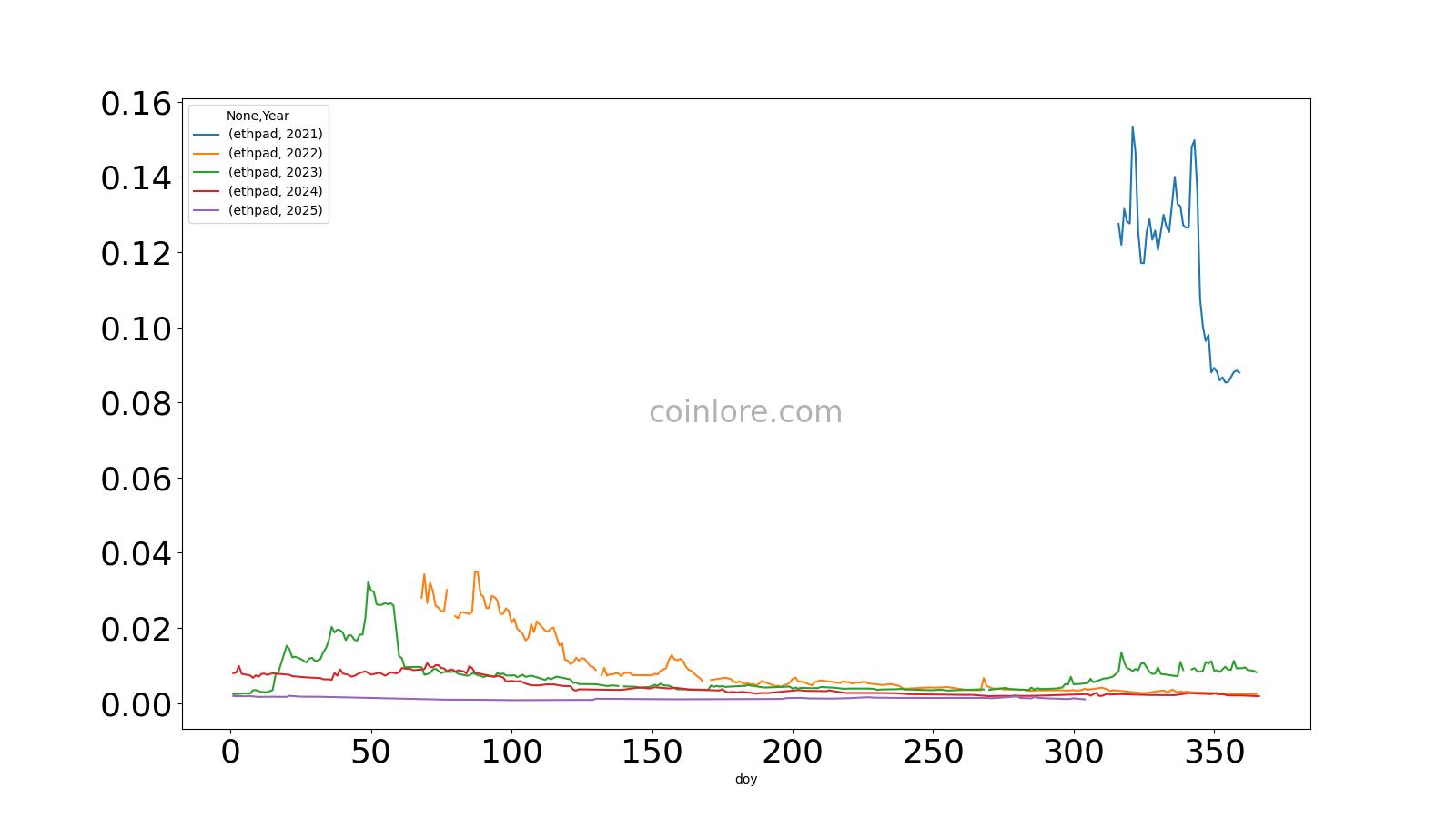 Year Over Year ETHPad Price