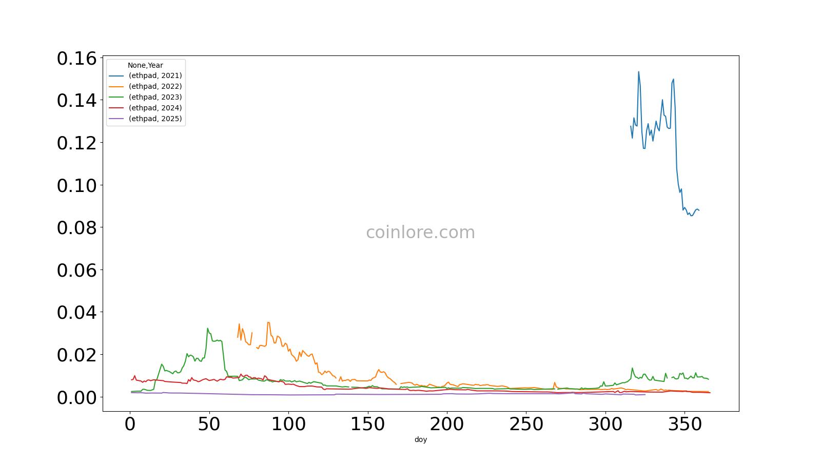 ETHPad Year over year price