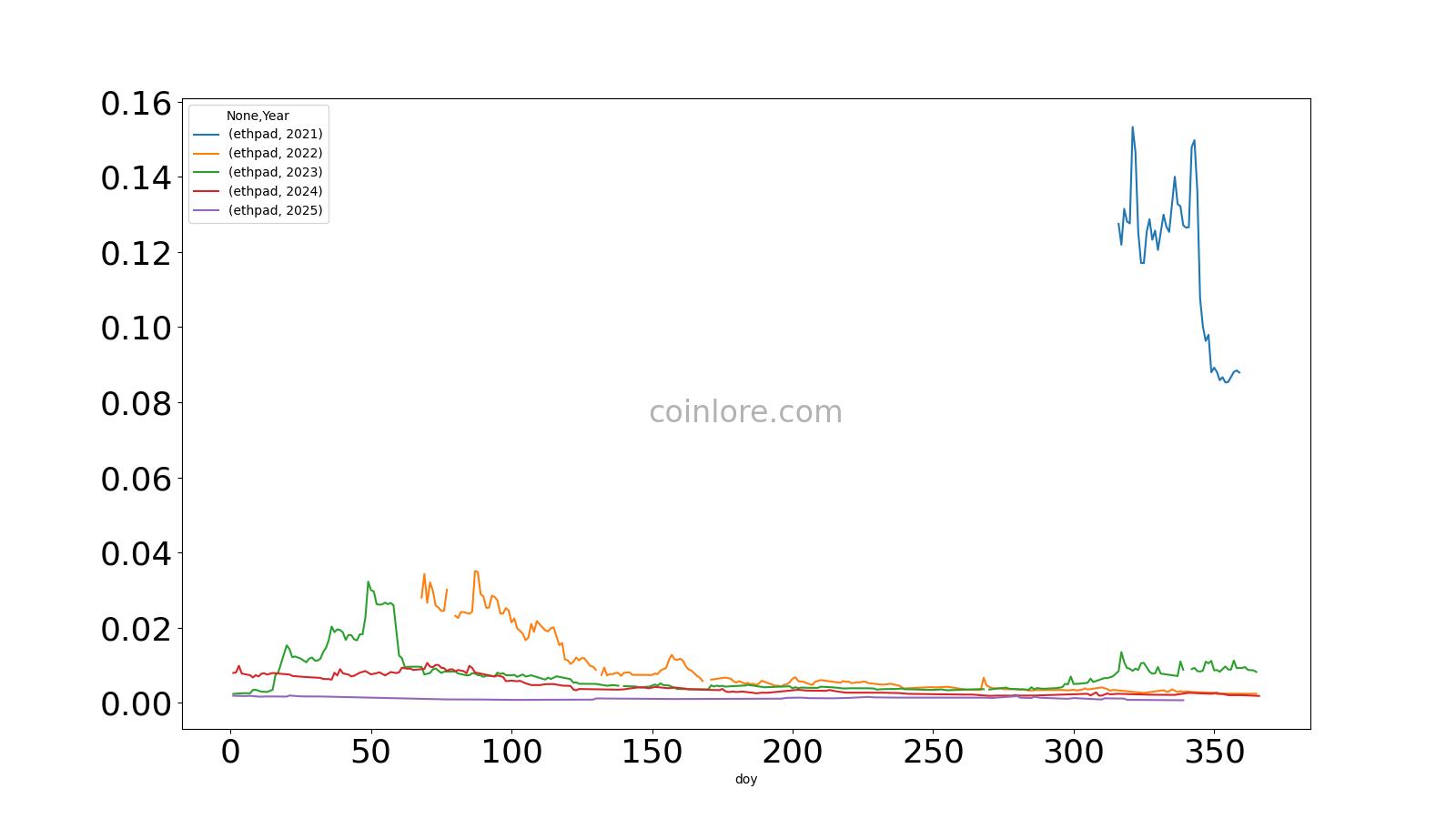 ETHPad Year over year price