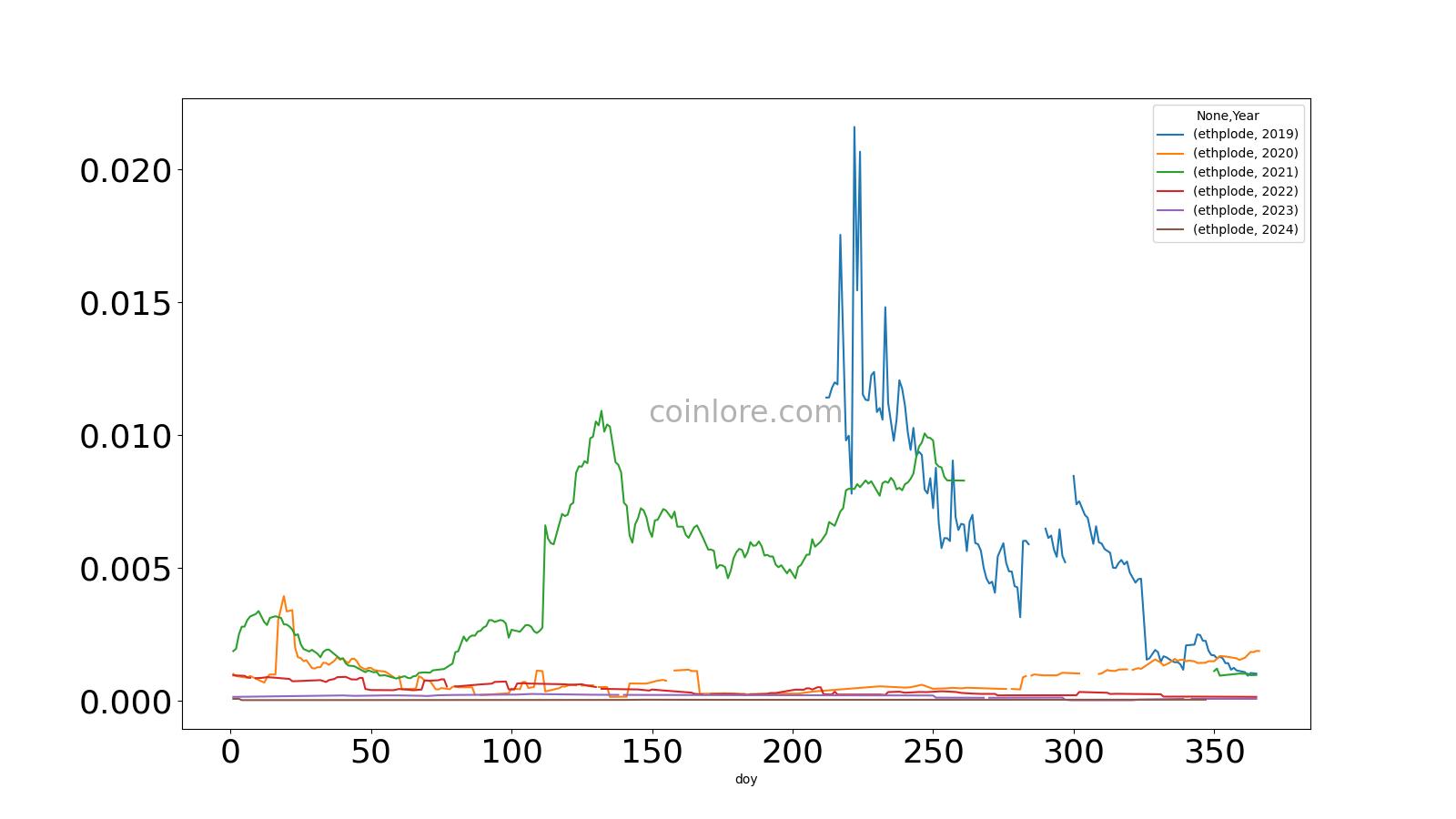 Year Over Year ETHplode Price