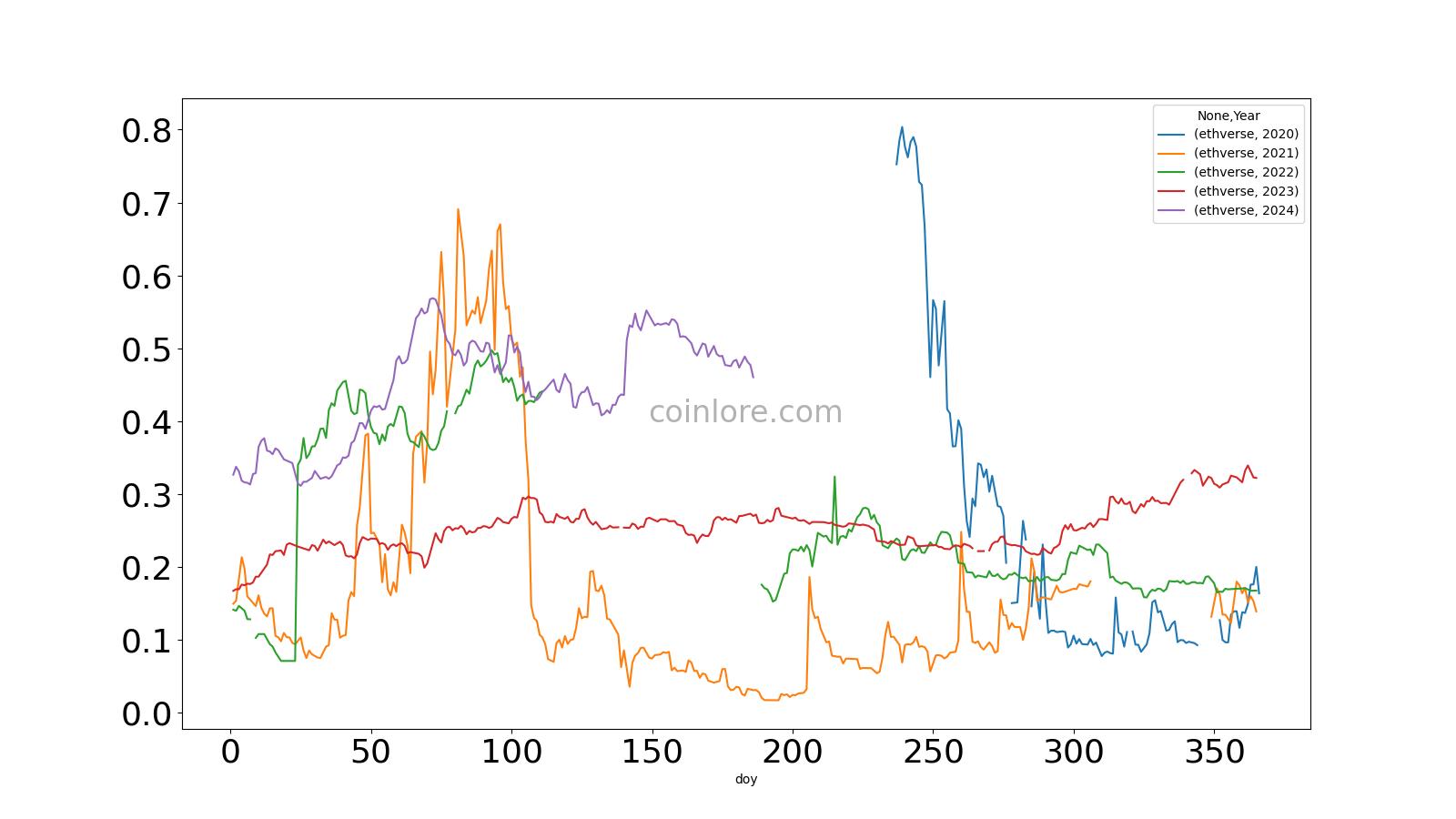 Year Over Year Ethverse Price