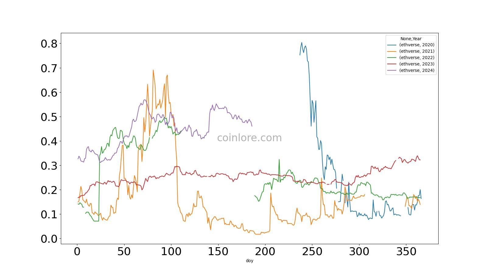 Year Over Year Ethverse Price