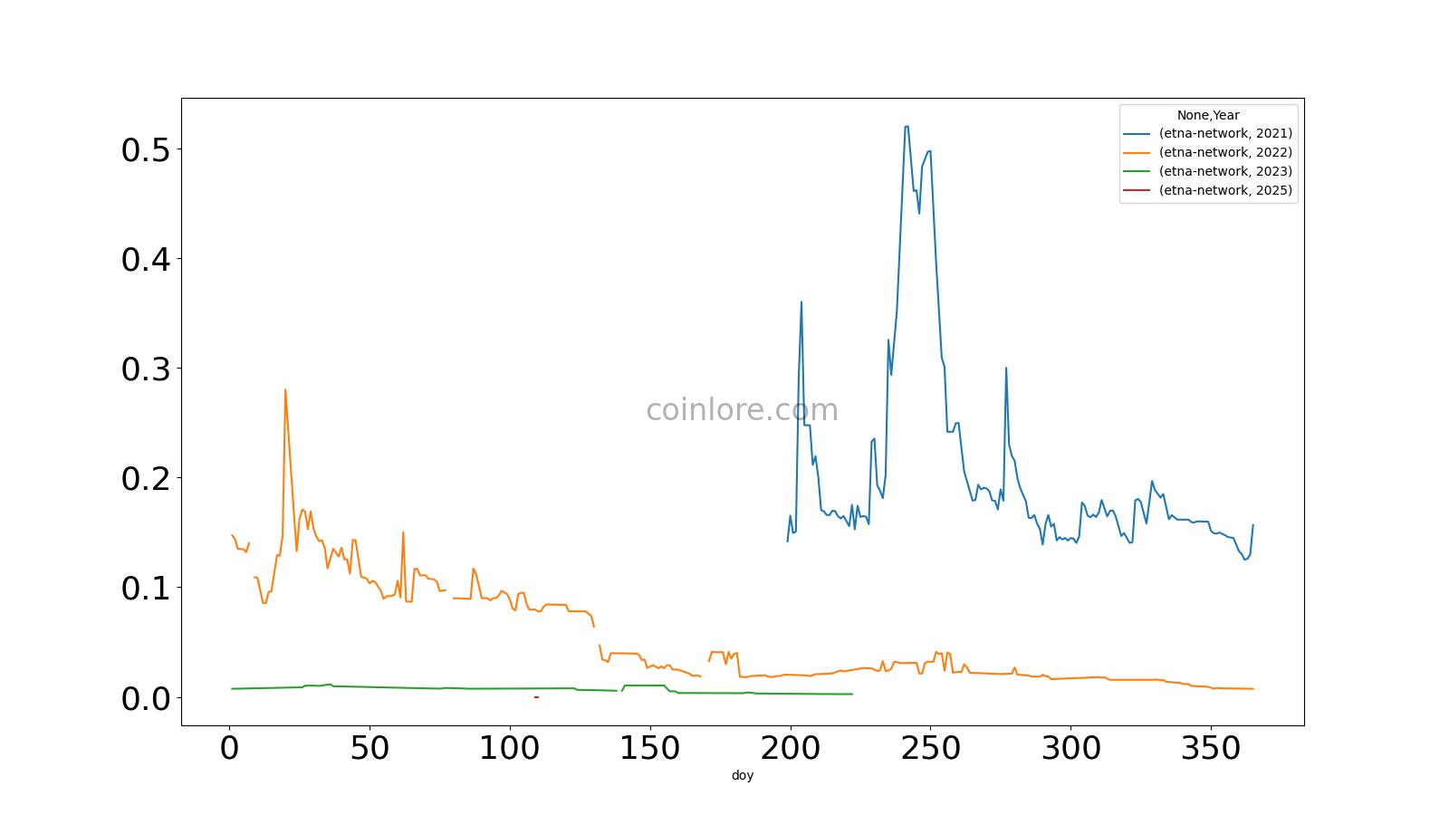 Year Over Year ETNA Network Price