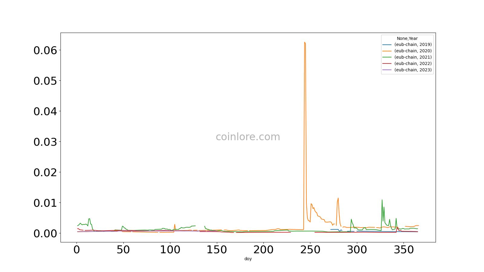 Year Over Year EUB Chain Price