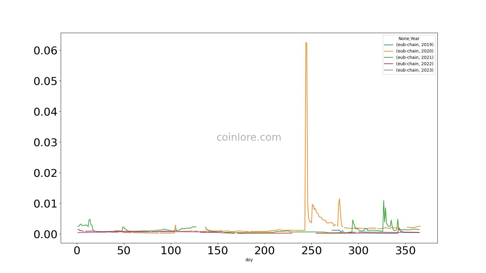 Year Over Year EUB Chain Price
