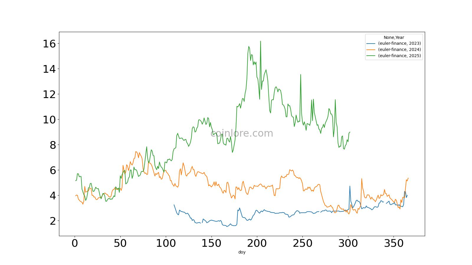 Euler Historical year over year chart