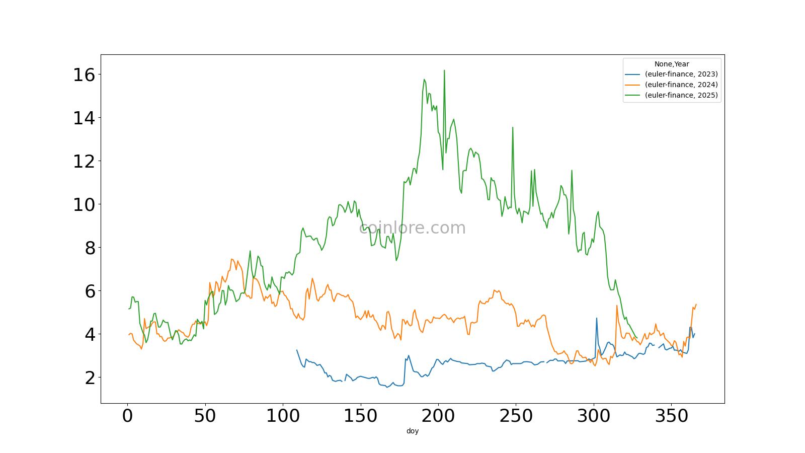 Euler Year over year price