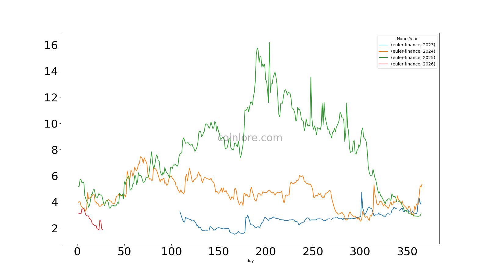 Precio año a año de Euler