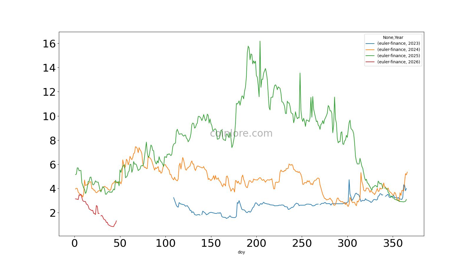 Yıl Bazında Euler Fiyatı