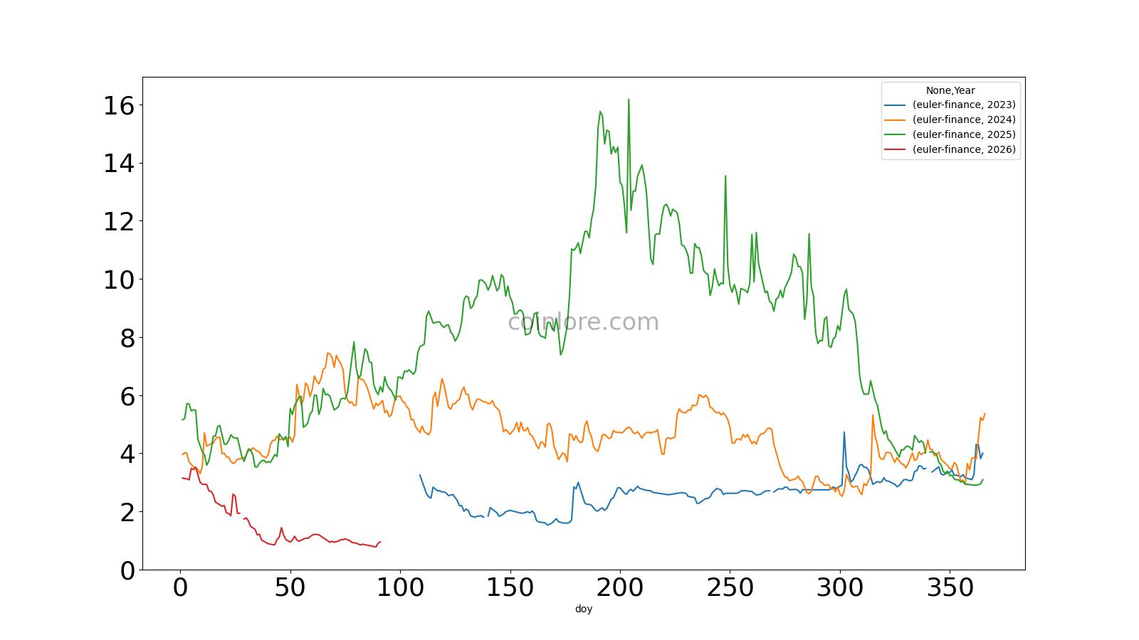 Yıl Bazında Euler Fiyatı