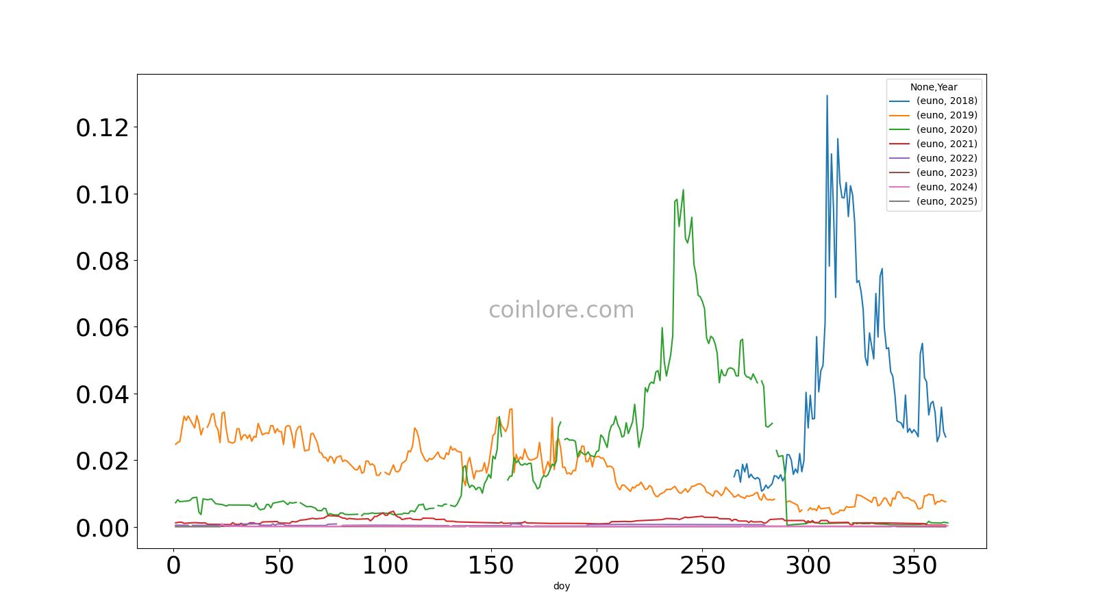 Year Over Year EUNO Price