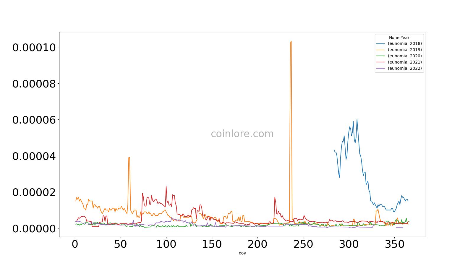 Year Over Year EUNOMIA Price