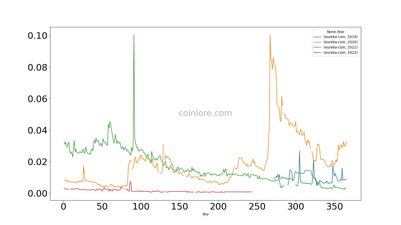 Year Over Year Eureka Coin Price