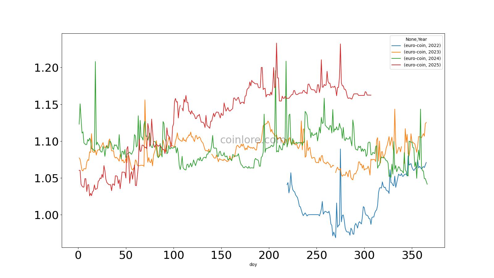 Euro Coin Historical year over year chart