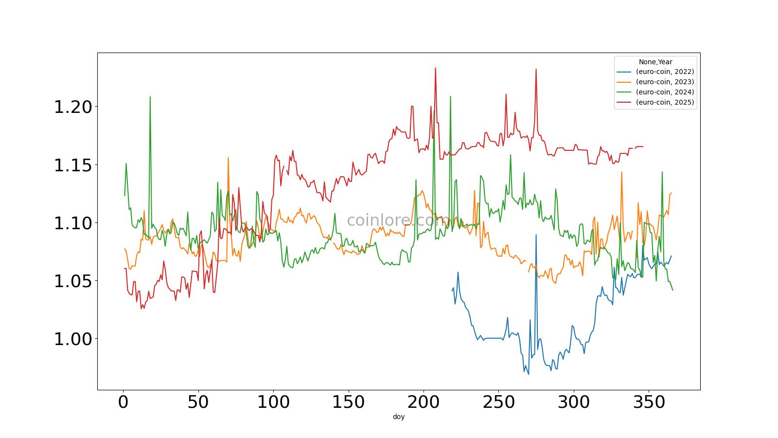 Euro Coin Historical year over year chart