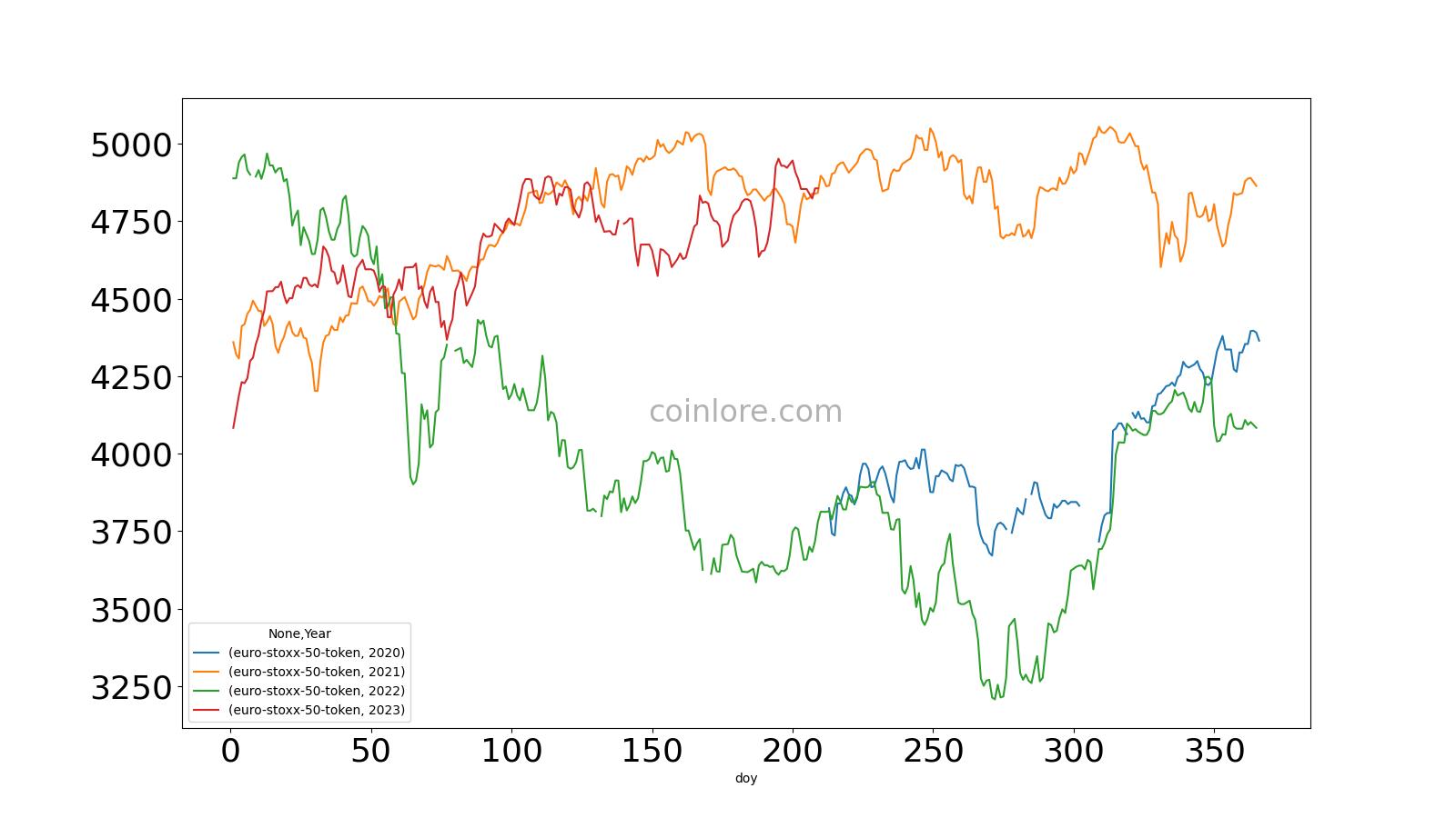 Year Over Year Euro Stoxx 50 Token Price
