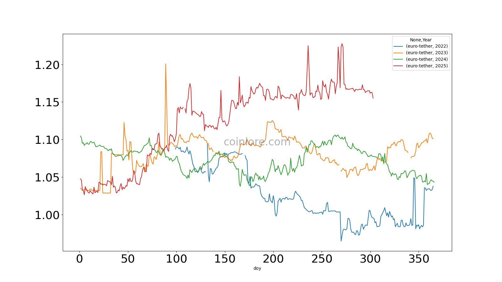 Euro Tether Historical year over year chart