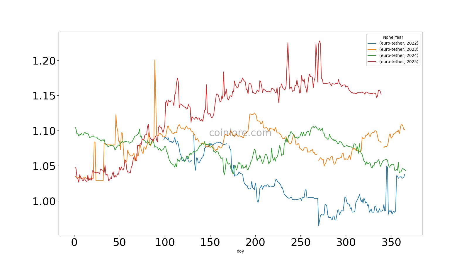Euro Tether Historical year over year chart