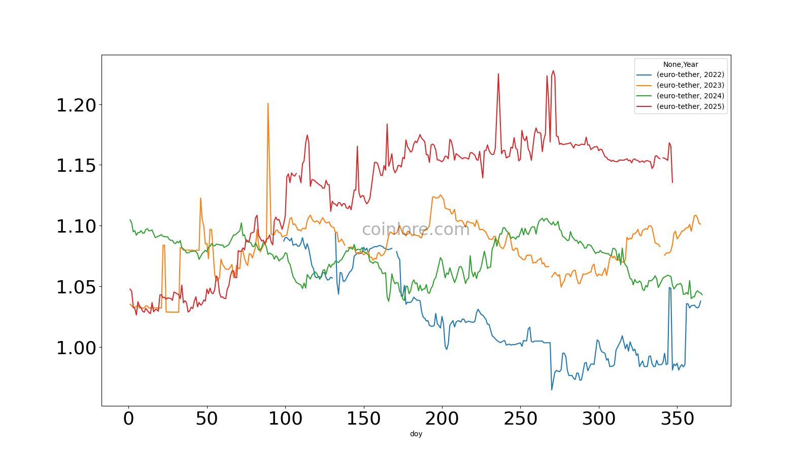 Year Over Year Euro Tether Price