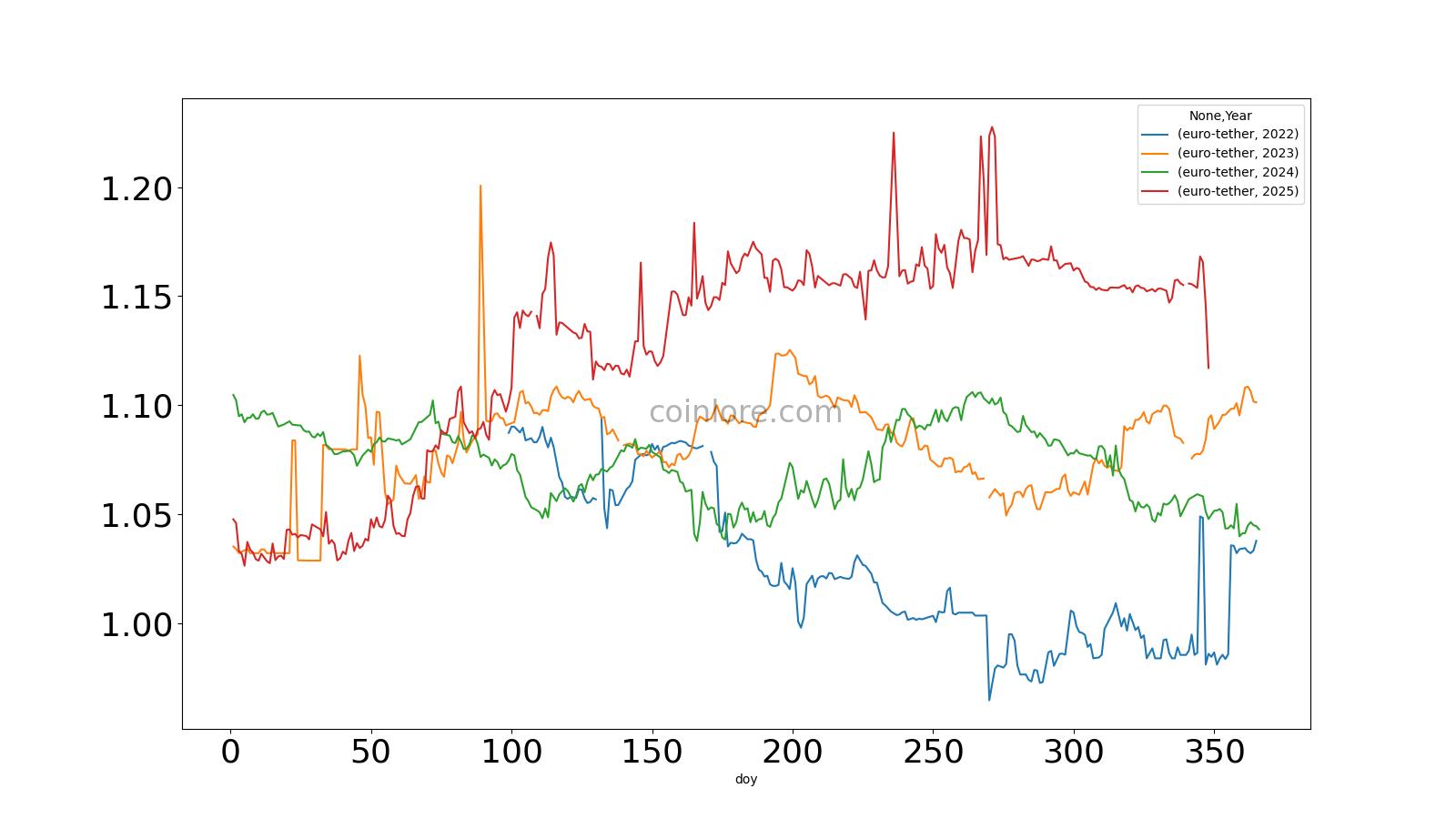 Euro Tether Historical year over year chart
